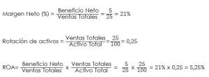 Métodos de valoración de inversiones (V): Pirámide de Dupont - Finacoteca