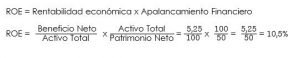 Métodos de valoración de inversiones (V): Pirámide de Dupont - Finacoteca