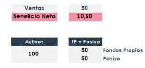 Métodos de valoración de inversiones (V): Pirámide de Dupont - Finacoteca